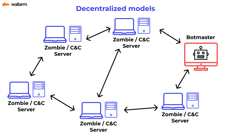 What is a Botnet? Definition, Types, Examples of Attack