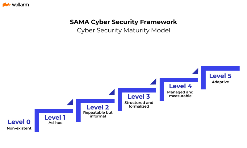What is the SAMA Cybersecurity Framework? - Guide 🛡️