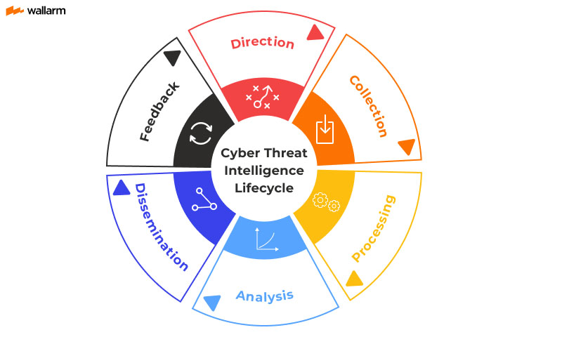 What is Threat Intelligence? Types, Tools, Lifecycle ⚙️