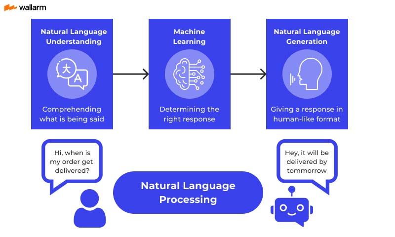 What Is Conversational AI? How It Works? 🤖