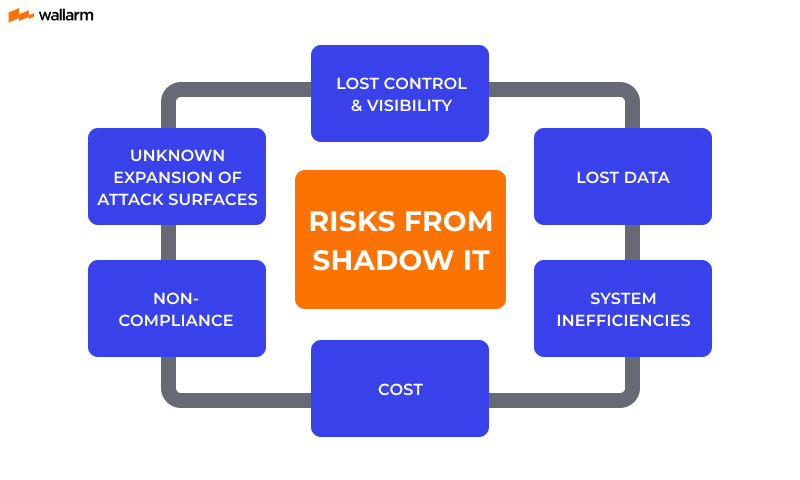 What Is Shadow IT? Examples, Risks, Monitoring 👥