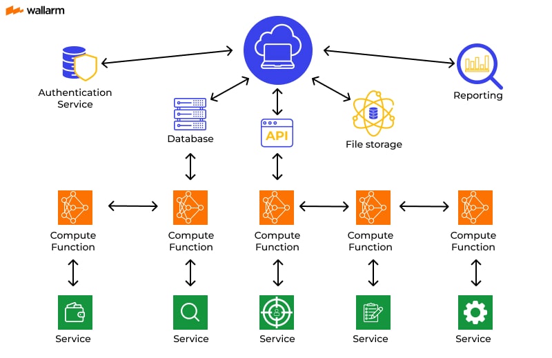 What Is Faas Function As A Service Meaning By Wallarm
