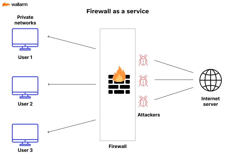 What Is Firewall as a Service (FWaaS)? Guide ☁️