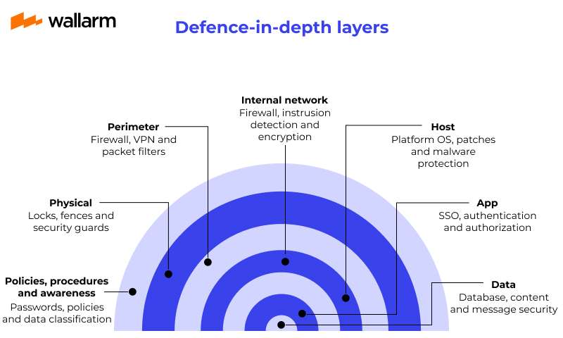 What is Defense in Depth? Architecture and Examples