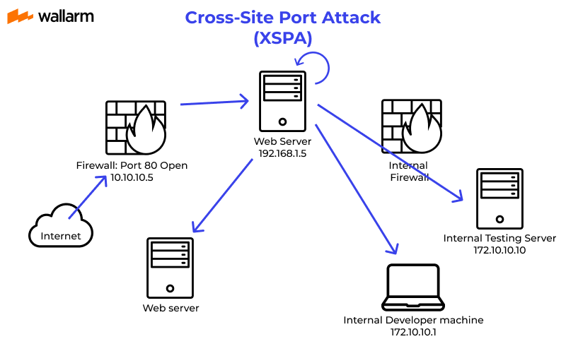 How to Protect Your WordPress Site from XML-RPC Attacks?