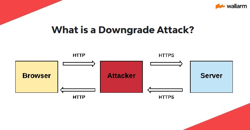 What is a Downgrade Attack? Types and Prevention