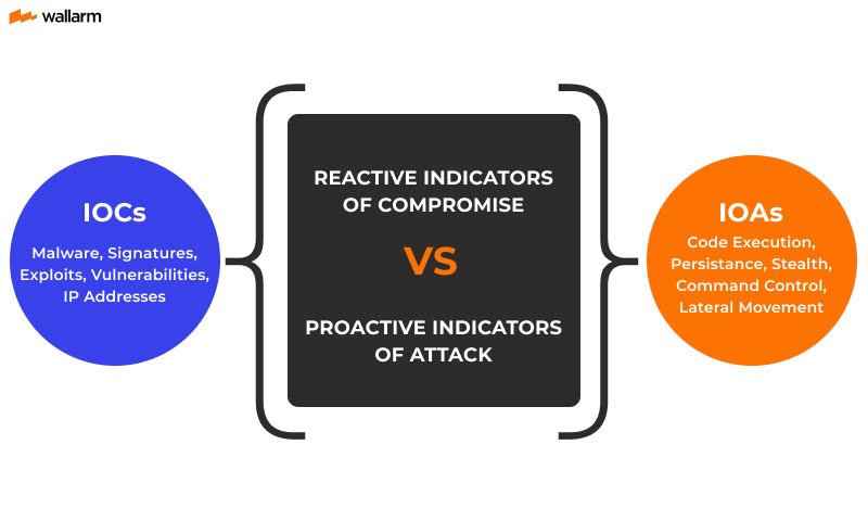 What are Indicators of Compromise (IOC)?