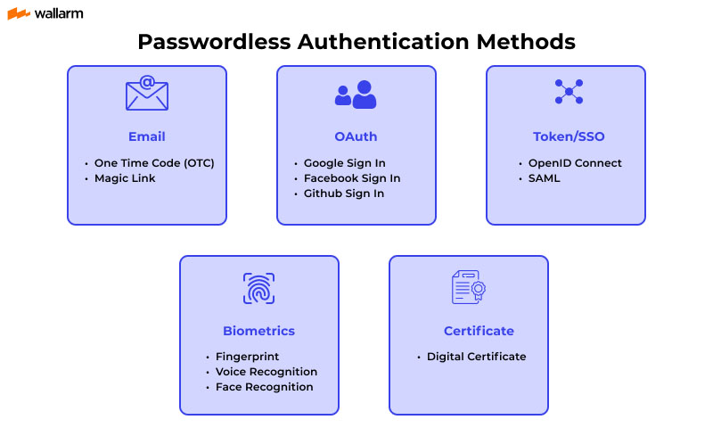 What is passwordless authentication? Quick Overview