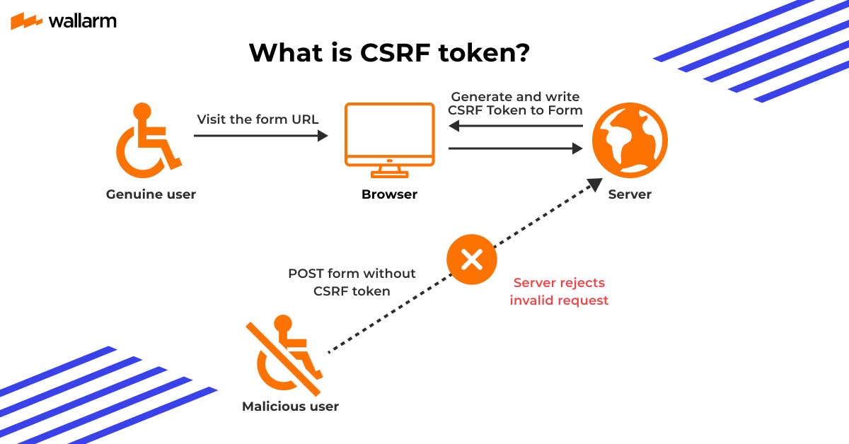 What is a CSRF token? Meaning and Examples