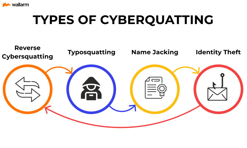 What is Cybersquatting? Definition, Types and Examples