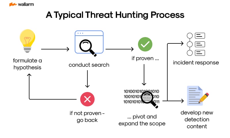 The Novice's Guide to Understanding Cyber Threat Hunting
