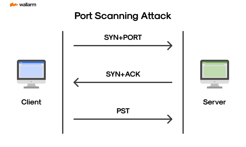 Protect Your System: Know Your Port Scans