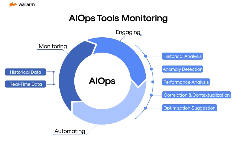 Grasping AIOps: Redesigning IT Landscape with AI
