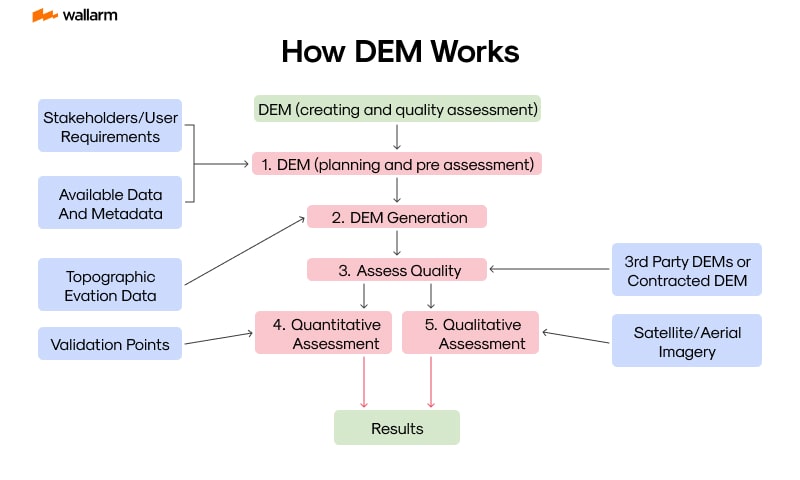 The Simplified ABCs of Digital Elevation Models