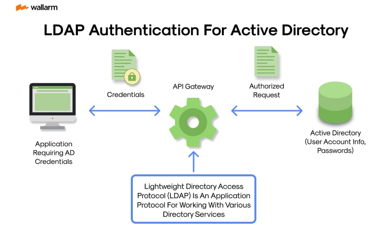 Understanding Active Directory Federation Services