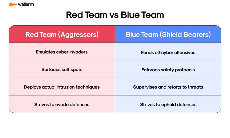 Cyber Clash: Red Team vs Blue Team Explained