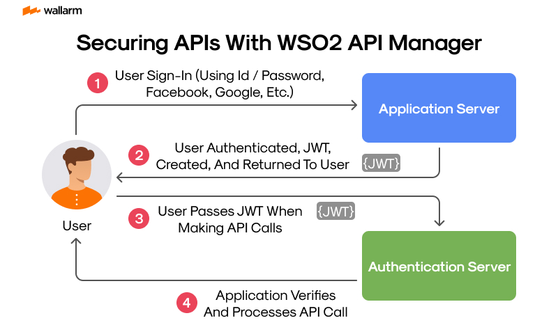 Unleashing API Potential: Safeguarding Your API with WSO2