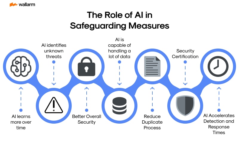 The AI-Security Nexus: A Detailed Roadmap on Using AI for Boosting Security