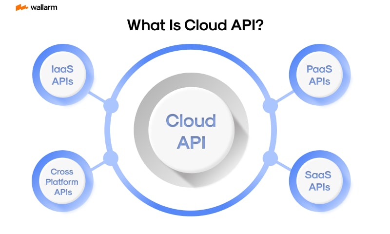 Your Ultimate Guide To Securing An Api In The Cloud