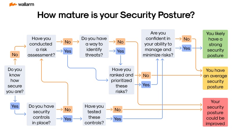 Beef Up Your Security Posture: Combat Cyber Threats with Confidence