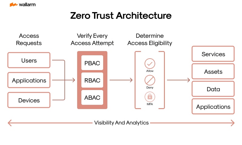 Zero Trust and SASE Unpacked: A Comprehensive Guide