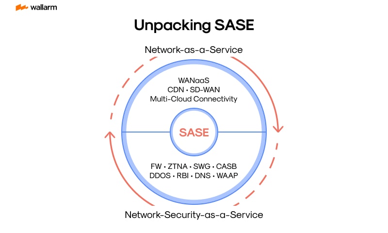 Zero Trust and SASE Unpacked: A Comprehensive Guide