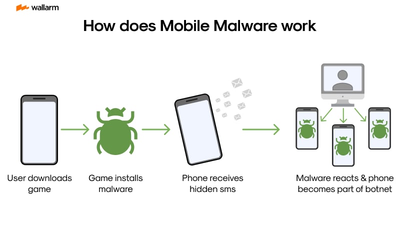 Decoding Mobile Malware: Insights, Impact, and Immunity