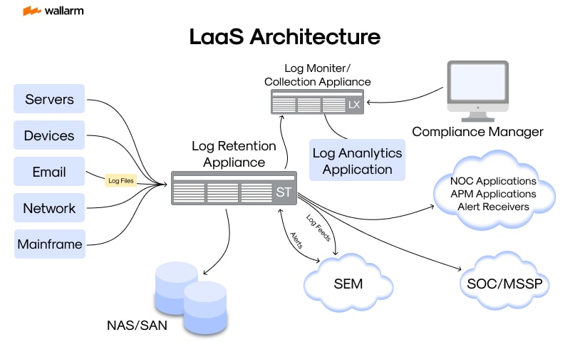 Mastering LaaS: A Comprehensive Guide to Logging as a Service