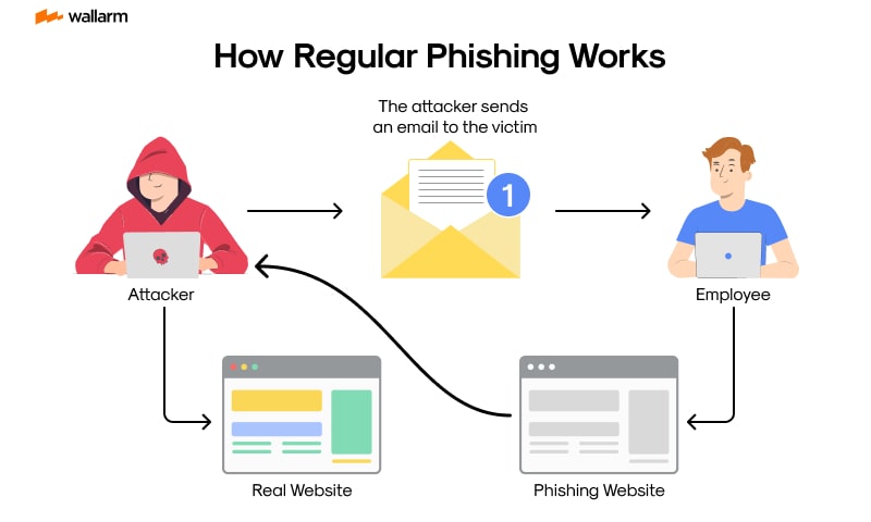 Spear Phishing versus Regular Phishing: Protecting Our Digital Lives