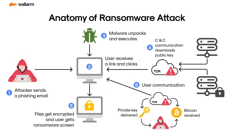 Ransomware Detection Securing Your Digital Frontiers