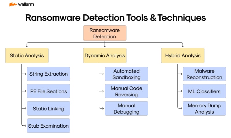 Ransomware Detection: Securing Your Digital Frontiers