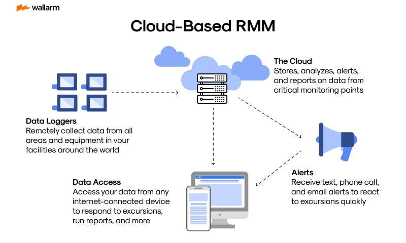 Remote Monitoring and Management: A Game-changer in IT Operations