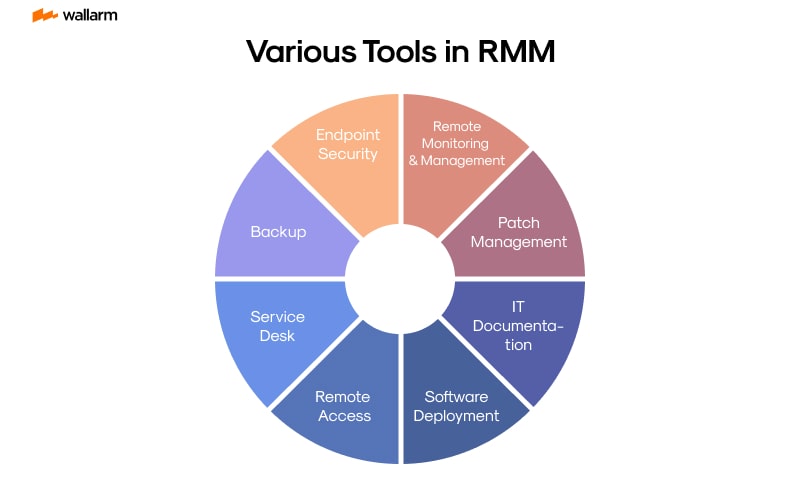 Remote Monitoring and Management: A Game-changer in IT Operations