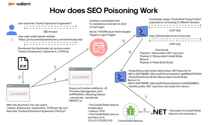Understanding SEO Poisoning: Primer For Stay Ahead