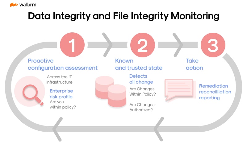 The Definitive Guide to File Integrity Monitoring