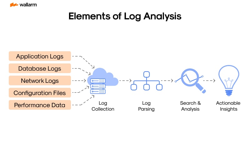 Unlocking the Power of Log Analysis: From Collection to Response