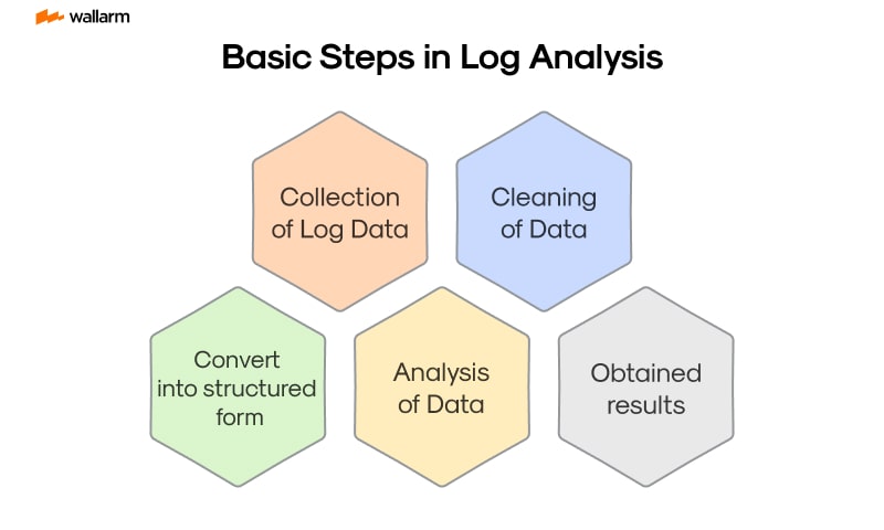 Unlocking the Power of Log Analysis: From Collection to Response