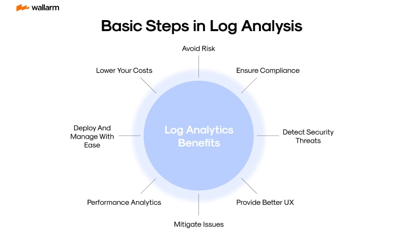 Unlocking the Power of Log Analysis: From Collection to Response