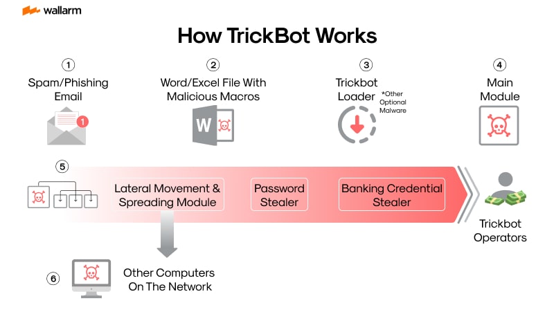 Deciphering TrickBot: How It Works and How to Mitigate It
