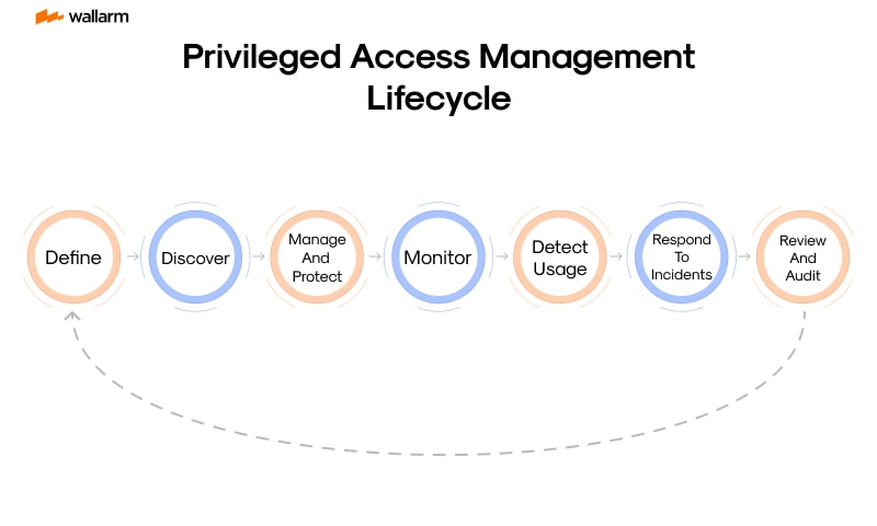 The Ultimate Guide: Mastering Privileged Access Management