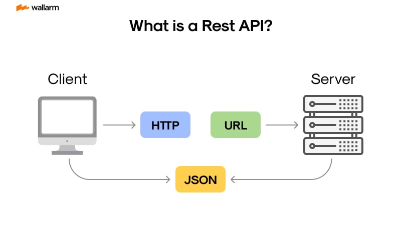 REST vs gRPC: Demystifying API Communication for Modern Web