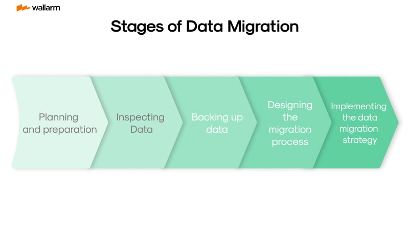 Data Migration Decoded: An End-to-End Guide