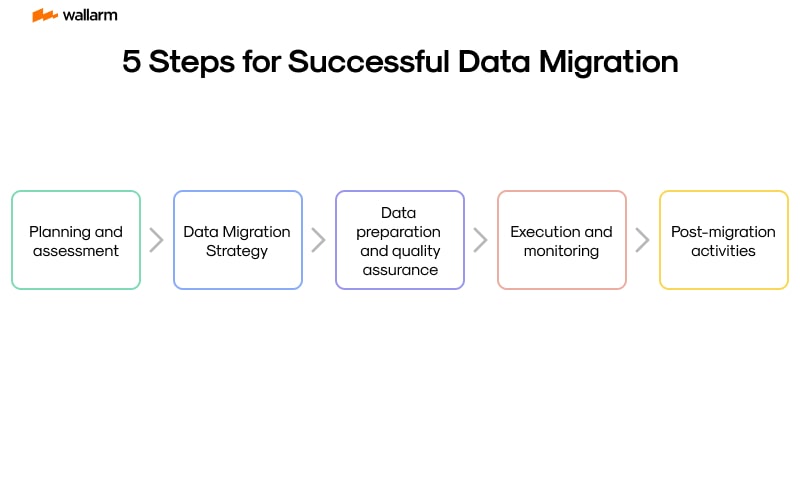 Data Migration Decoded: An End-to-End Guide