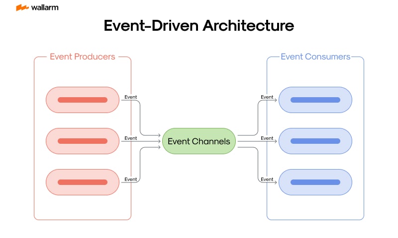 Apache Kafka vs Cloud Events: Deciphering Event-driven Architecture