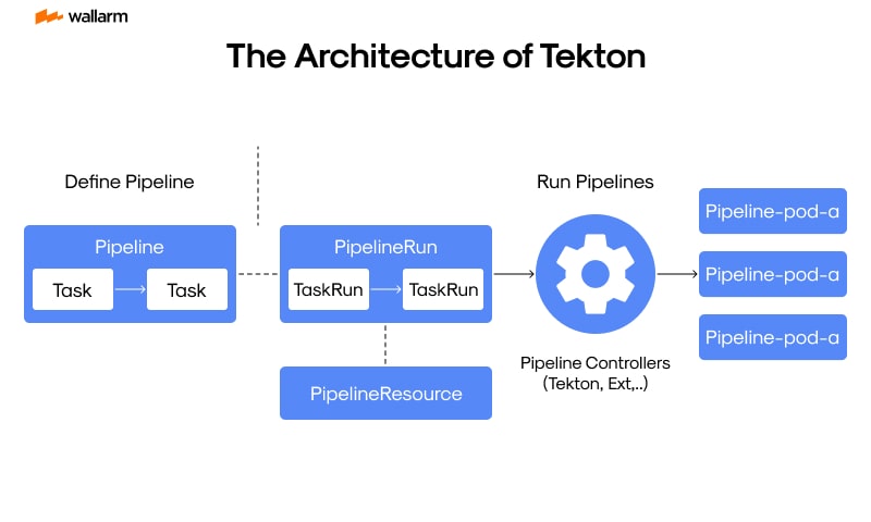 Tekton vs Argo Face-off: Unraveling the CI/CD Pipelines Mystery