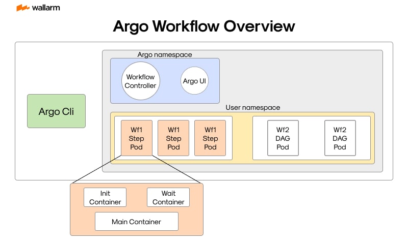 Tekton vs Argo Face-off: Unraveling the CI/CD Pipelines Mystery Tekton vs Argo Face-off: Unraveling the CI/CD Pipelines Mystery