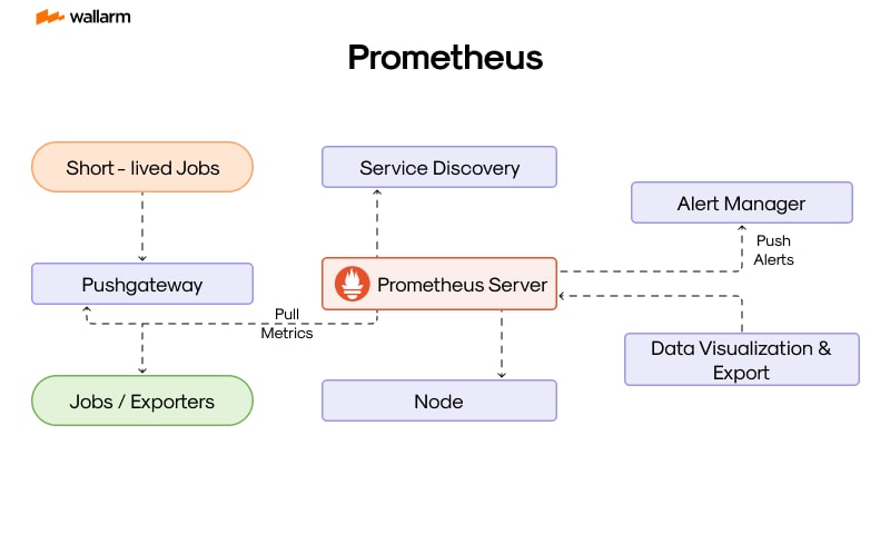 Prometheus vs Grafana: Battle of the Monitoring Tools