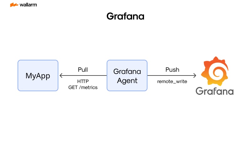 Prometheus vs Grafana: Battle of the Monitoring Tools