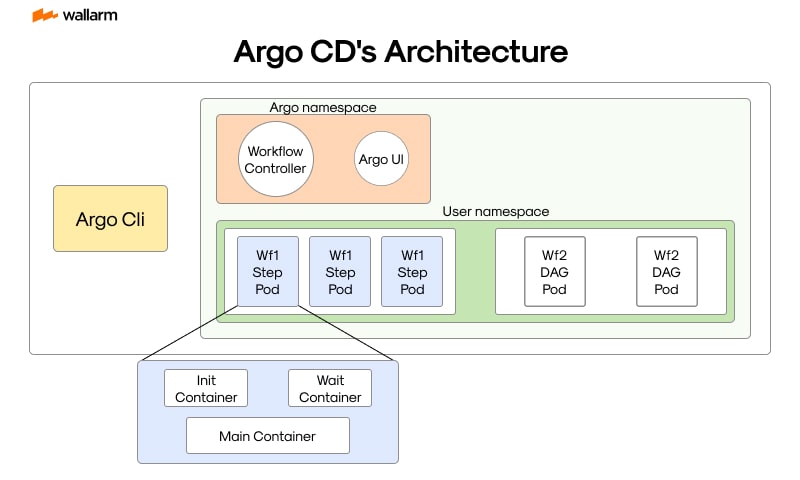 Argo CD vs Flux: Identifying the Superior GitOps Tool