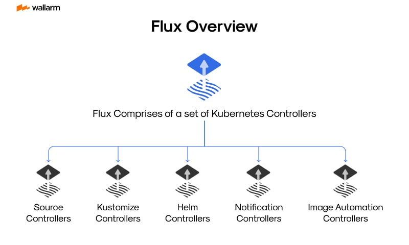 Argo CD vs Flux: Identifying the Superior GitOps Tool